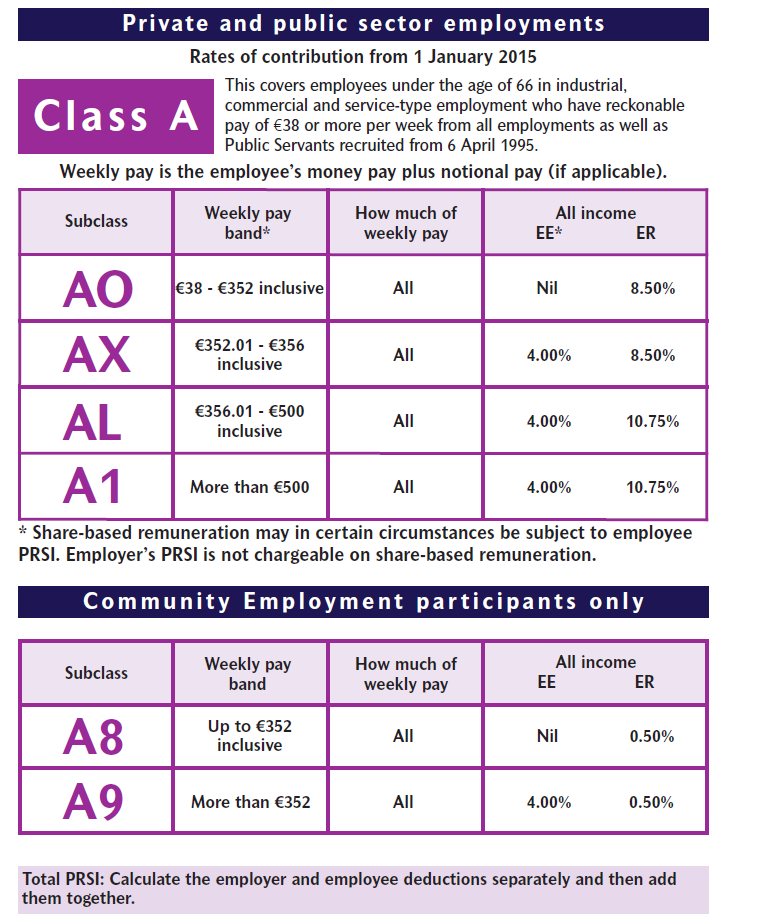 PRSI 2015 Tables BrightPay Documentation